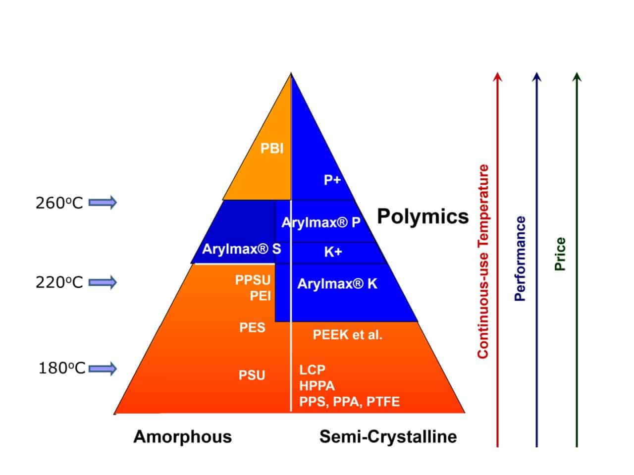 Arylmax Polymers by Polymics High Temperature Polymers #1 Best