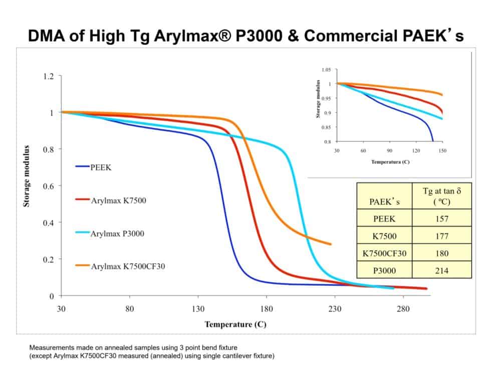Arylmax Polymers by Polymics High Temperature Polymers #1 Best