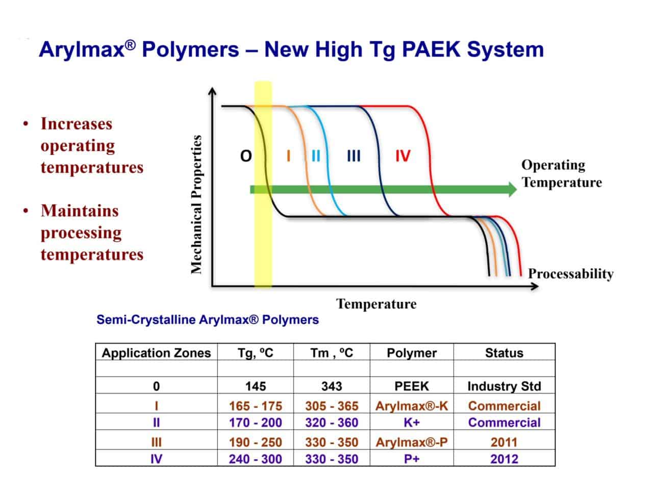 Arylmax Polymers by Polymics High Temperature Polymers #1 Best