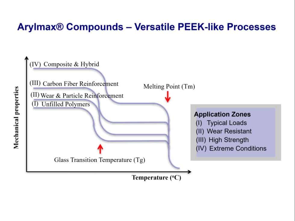 Arylmax Polymers by Polymics High Temperature Polymers #1 Best