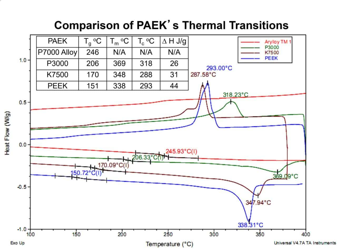 Arylmax Polymers by Polymics High Temperature Polymers #1 Best
