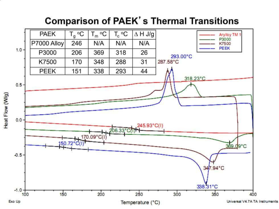 Arylmax Polymers by Polymics High Temperature Polymers #1 Best