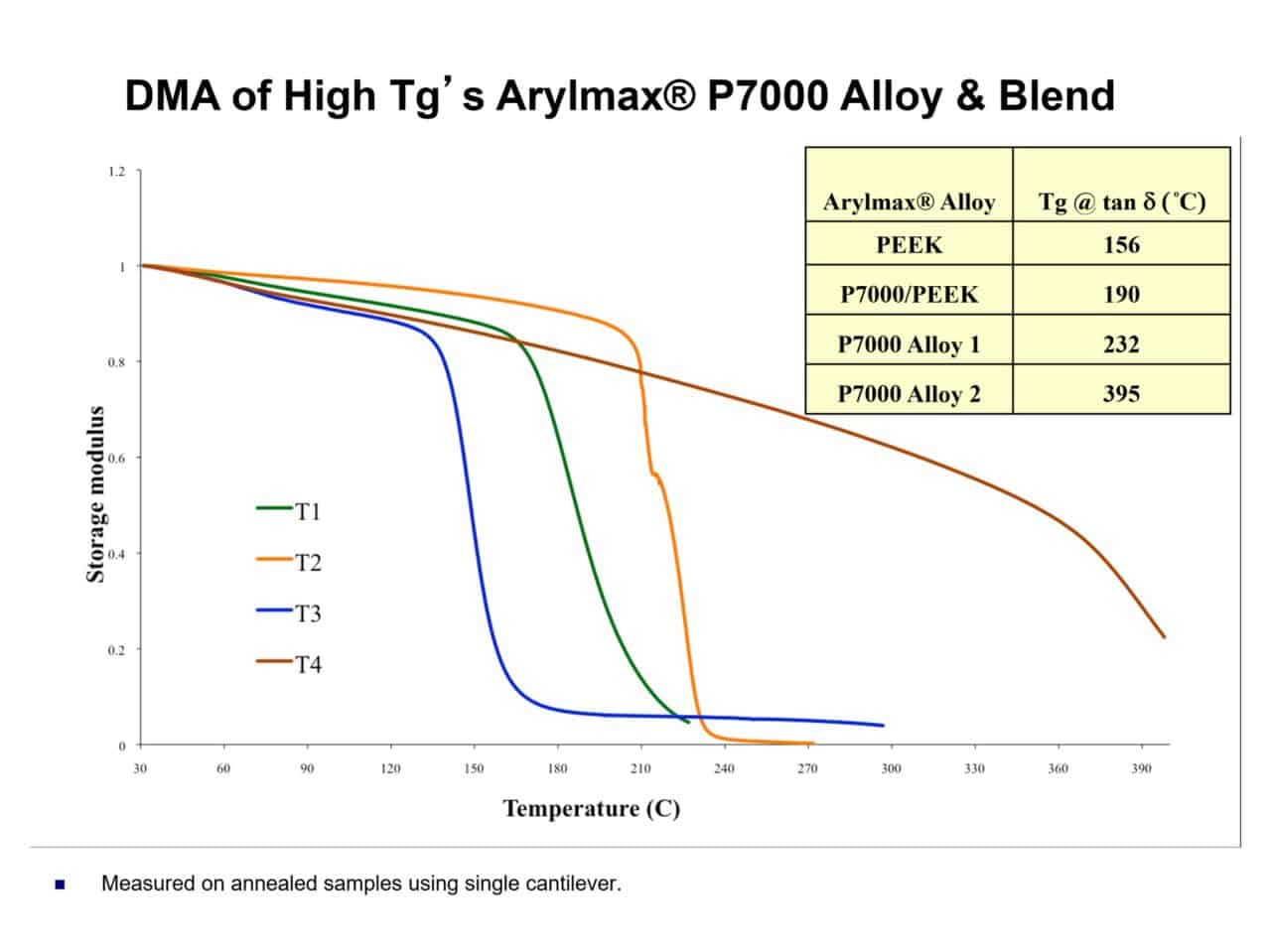 Arylmax Polymers by Polymics High Temperature Polymers #1 Best
