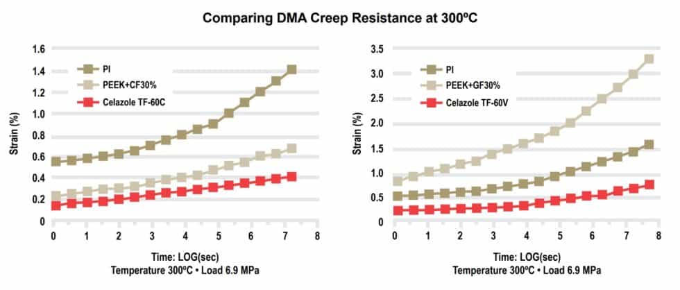 Celazole® T-Series - Highest Heat Resistance & Strength